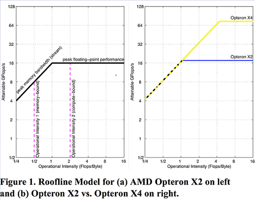 Roofline Model介绍 - Meng Hao's Homepage